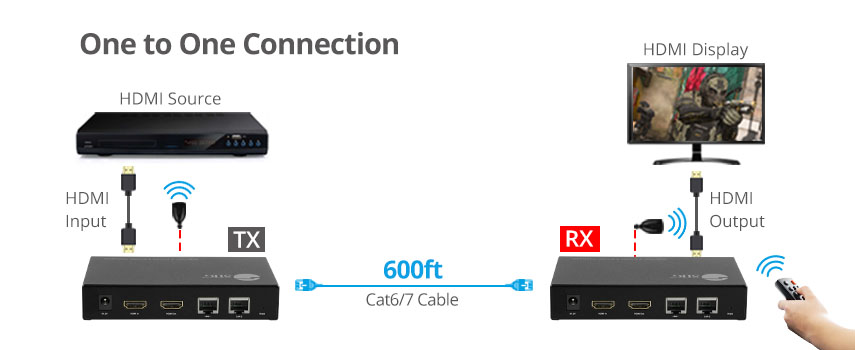 HDMI Over IP Encoder & Decoder Transceiver