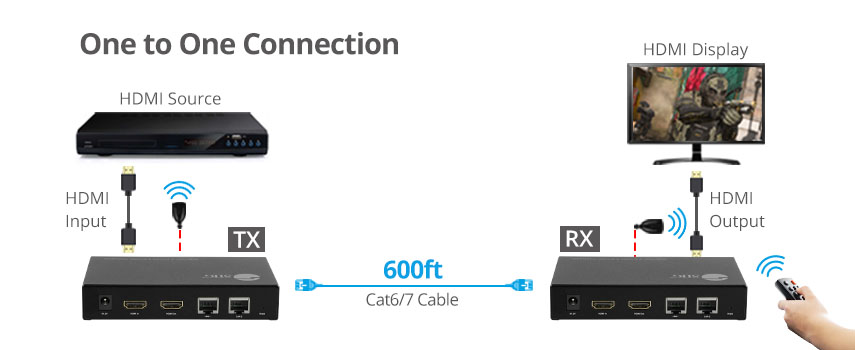 HDMI Over IP Encoder & Decoder Transceiver