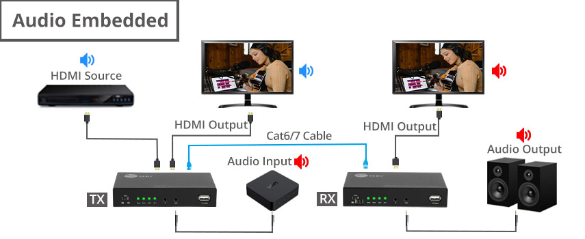 HDMI Over IP Encoder & Decoder Transceiver
